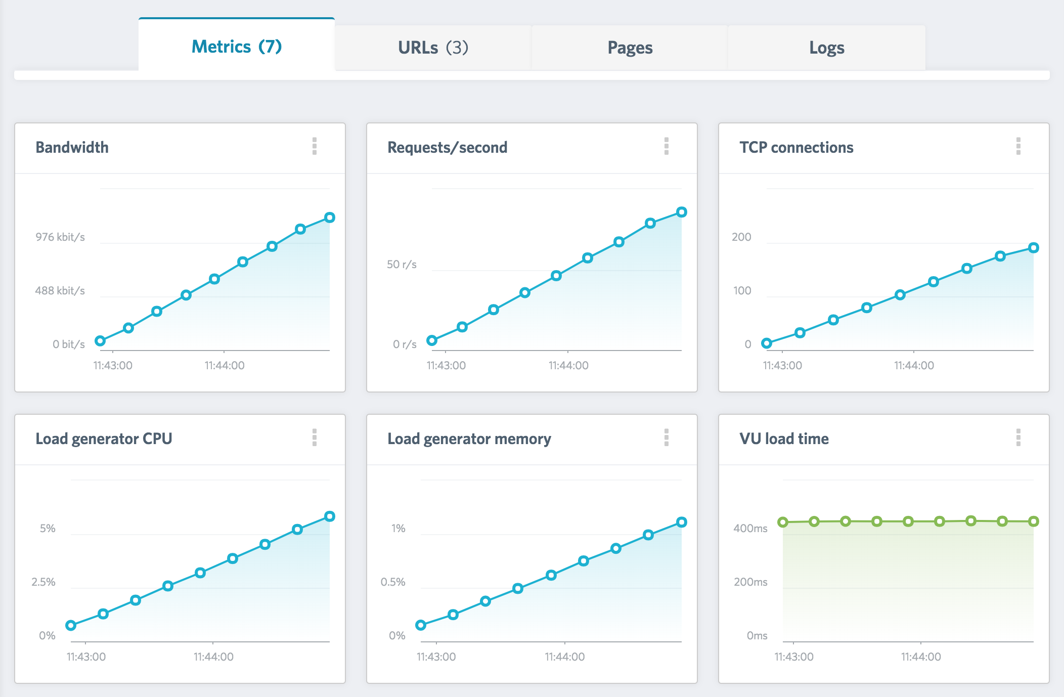 Load Impact Performance Testing For Developers